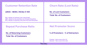 Returning customers are worth 10x more than a new one